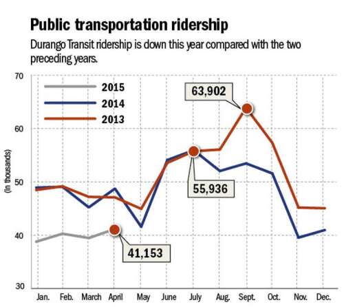 Durango public transit ridership is down - The Durango Herald