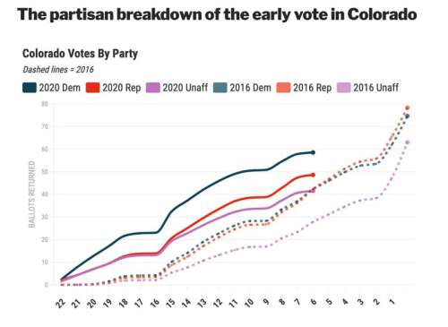 Colorado early vote tracker: turnout in the 2020 election - The Journal