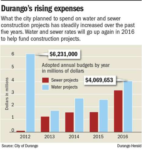 Durango’s water and sewer rates rising - The Durango Herald