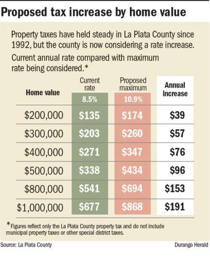 Mill levy increase to go to voters - The Durango Herald