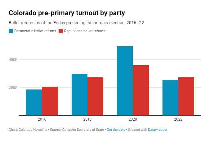 Unaffiliated Voters Give Colorado Republicans Turnout Edge Ahead Of