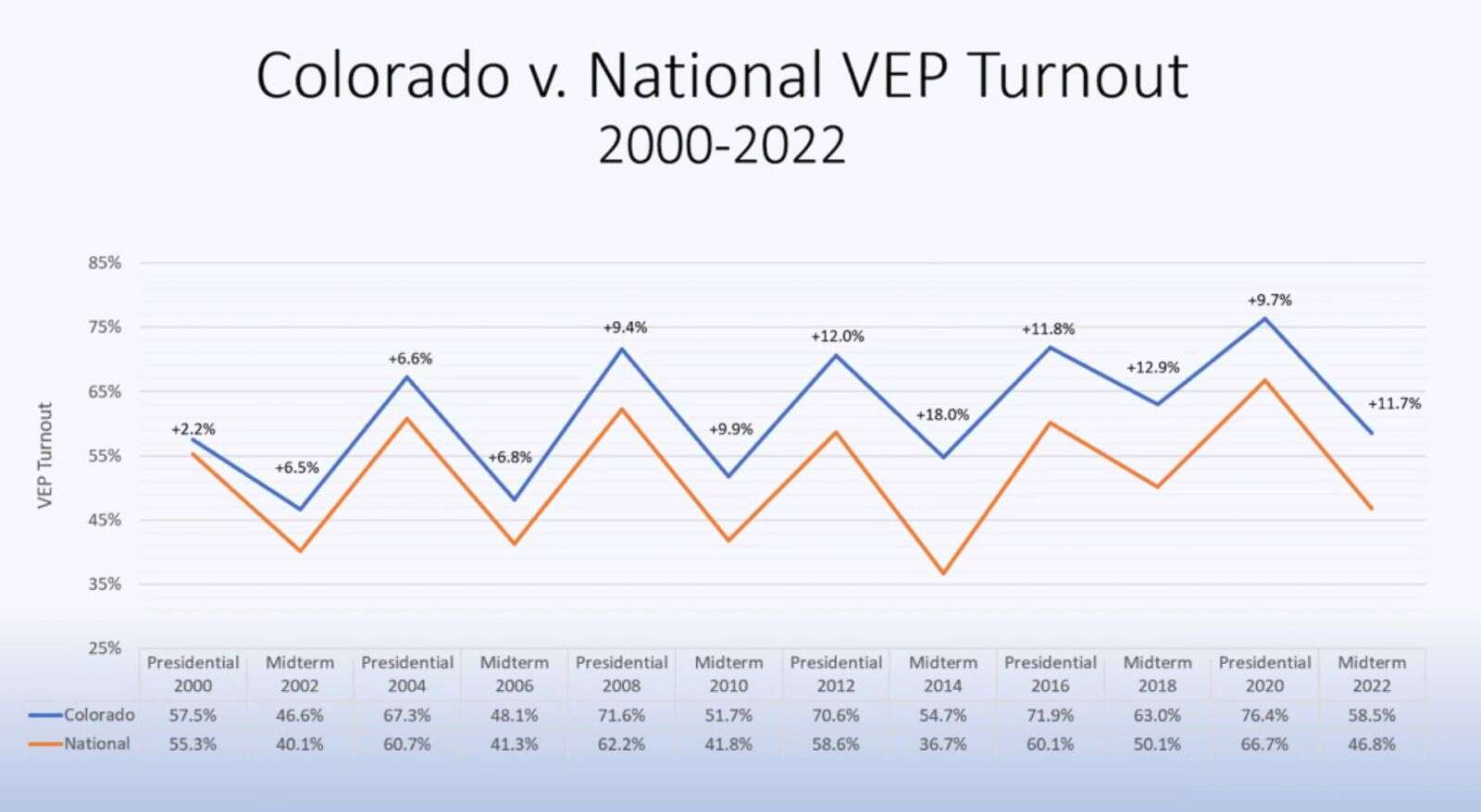 Colorado Had Fifth Highest Midterm Election Voter Turnout In U S The
